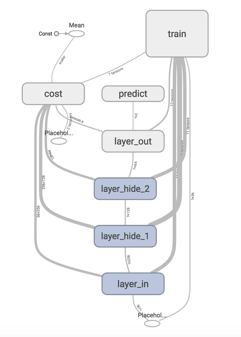 使用Tensorflow时的爽物之Tensorboard - 知乎