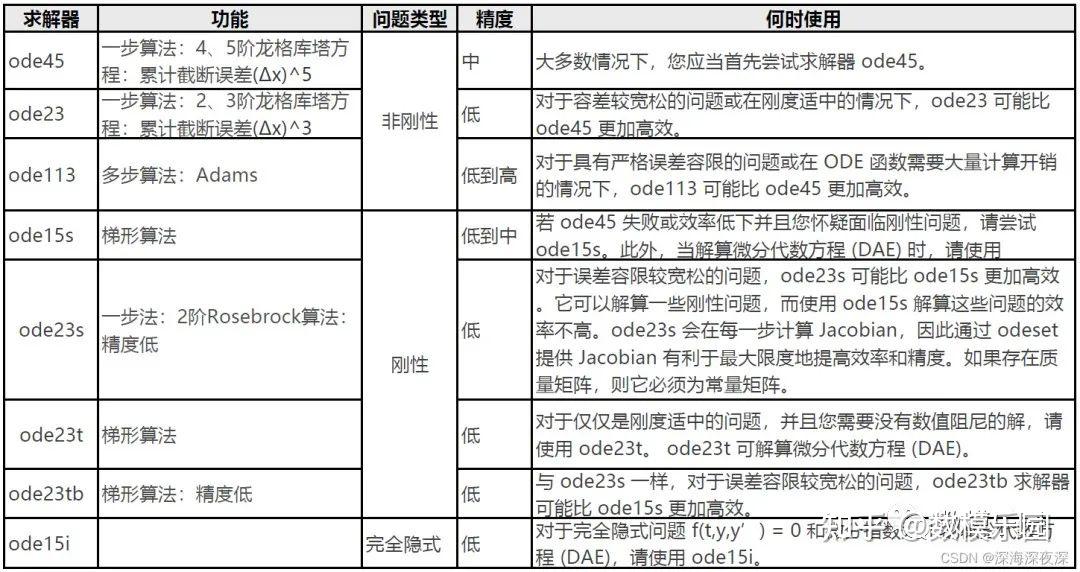 matlab求解常微分方程——从原理到实践（代码详解） - 知乎