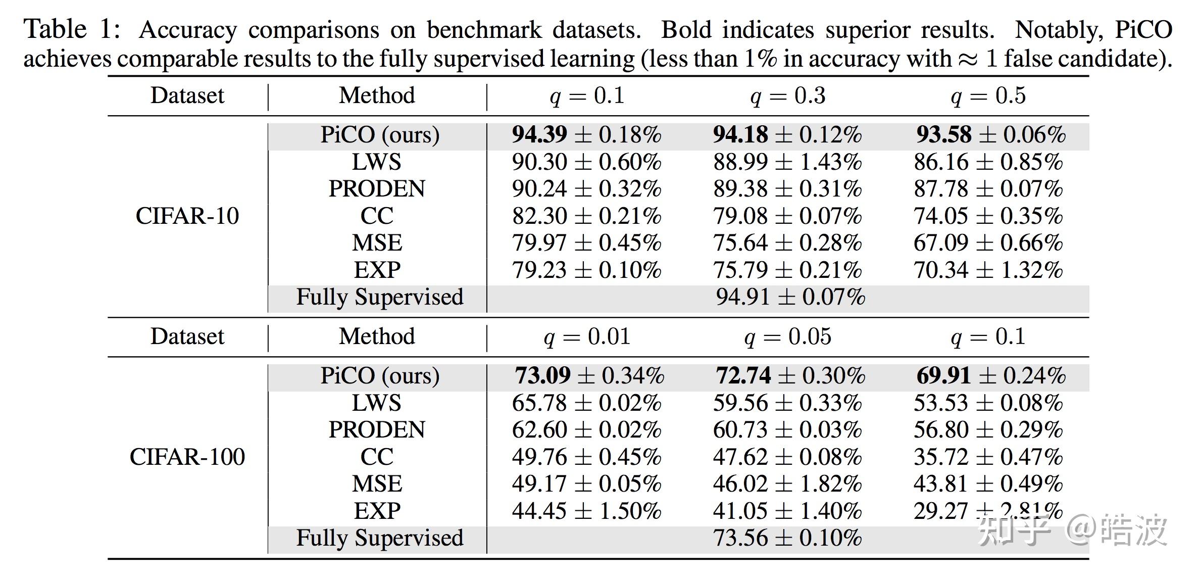 ICLR Oral｜PiCO：基于对比消歧的偏标签学习 - 知乎