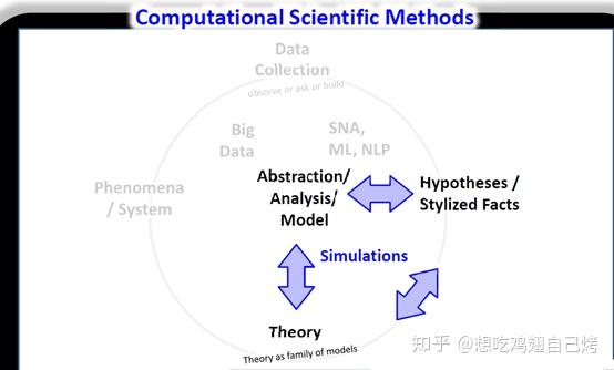 ABM (I) 什么是Agent-Based Modeling - 知乎