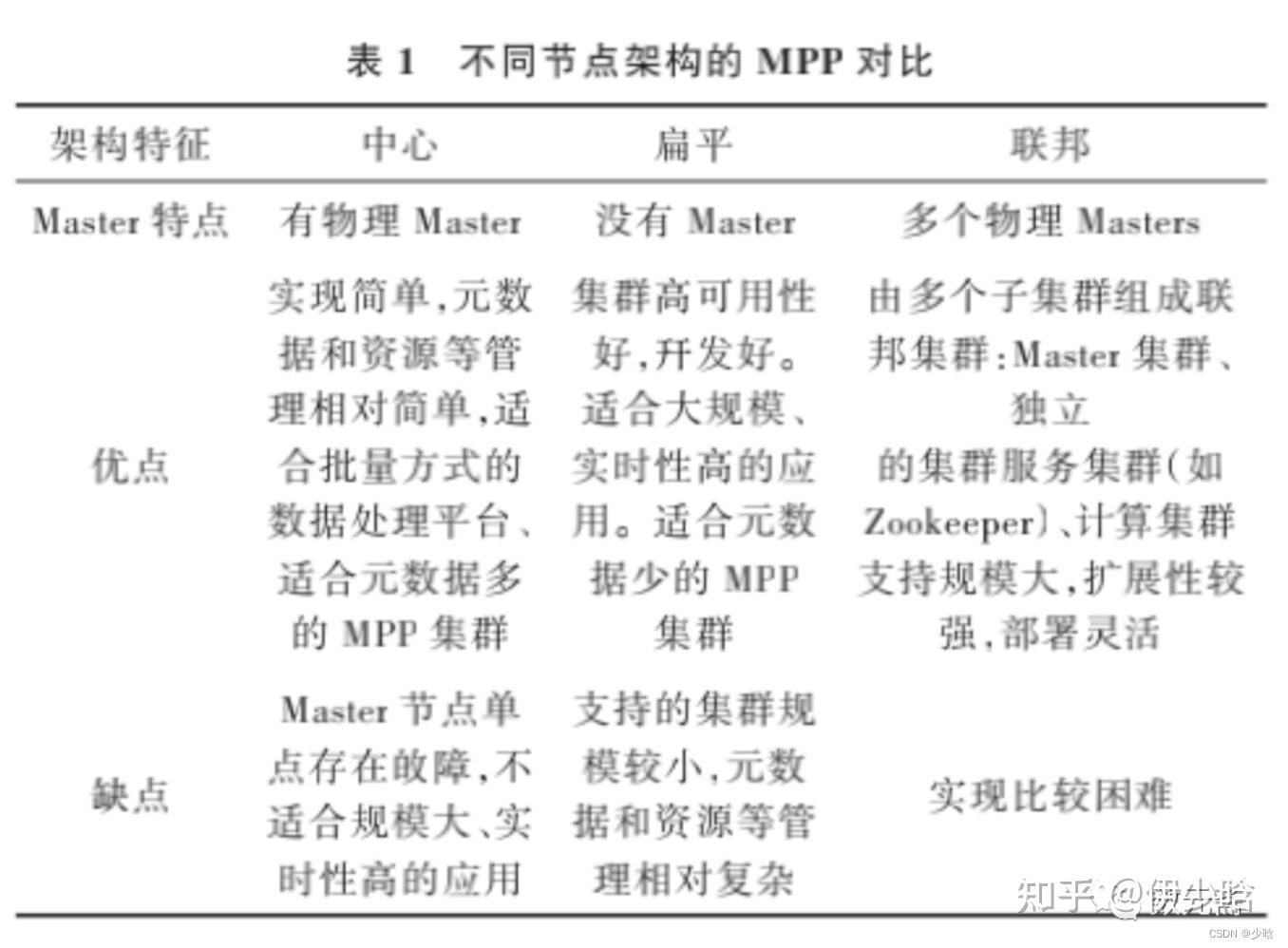 该如何选择大数据存储？主流架构MPP与Hadoop的对比 - 知乎