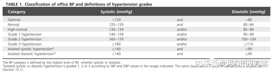 2023年 ESH指南--高血压管理 - 知乎