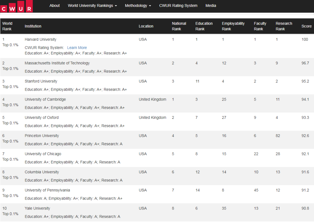 CWUR 2023年度世界大学排名发布，霸榜的还是它！ - 知乎