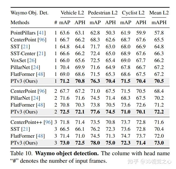 CVPR2024 | Point Transformer V3: 更简单、更快、更强！ - 知乎