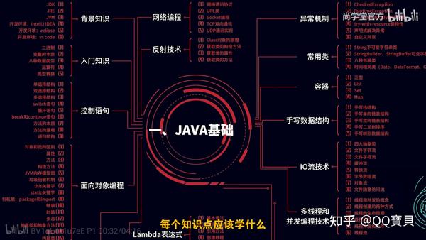 Java300集2022年最新版可在B站平台免费观看啦~零基础小白必备入门课! - 知乎