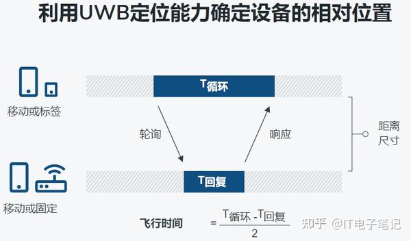 UWB技术应用 - 知乎