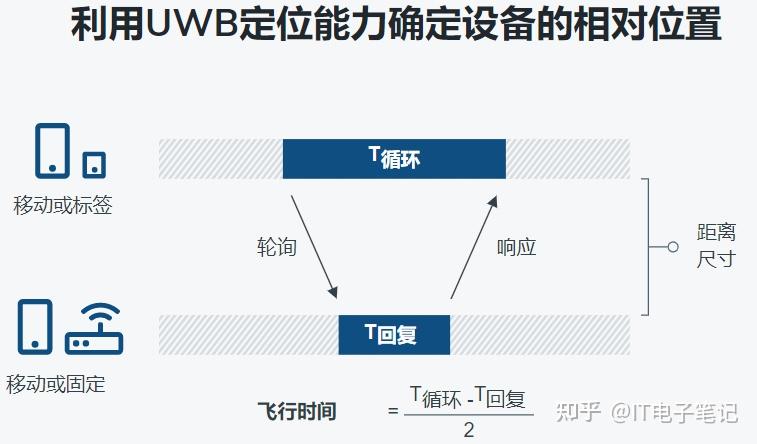 UWB技术应用 - 知乎