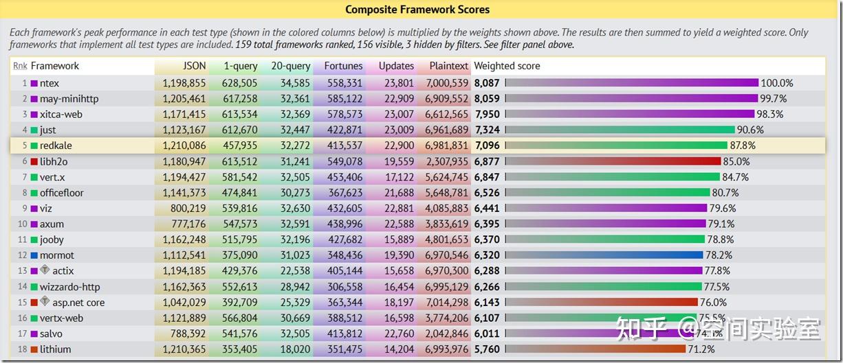 TechEmpower 22轮Web框架 性能评测：.NET 8 战绩斐然 - 知乎