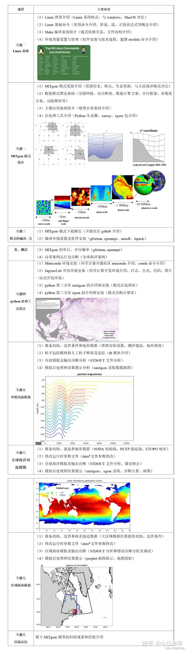 MITgcm海洋环流与海冰模式的理论与实践应用教程 - 知乎