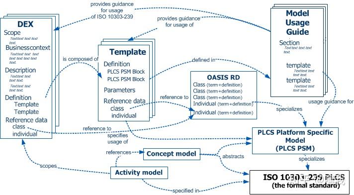 技术概念 | PLM_MBSE_xBOM_数字线程_数字孪生 - 知乎