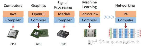 从可编程数据平面(Programmable Data Plane)到可编程数据平面智能(Programmable Data Plane ...