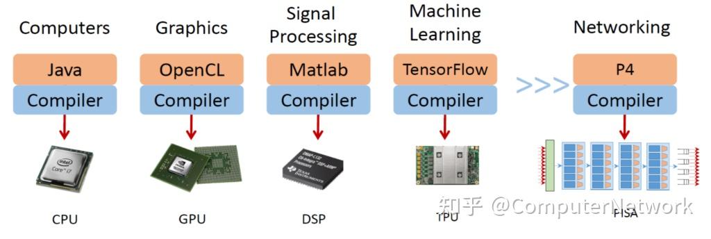 从可编程数据平面programmable Data Plane到可编程数据平面智能programmable Data Plane