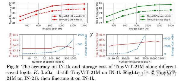 TinyViT: 一种高效的蒸馏方法 - 知乎
