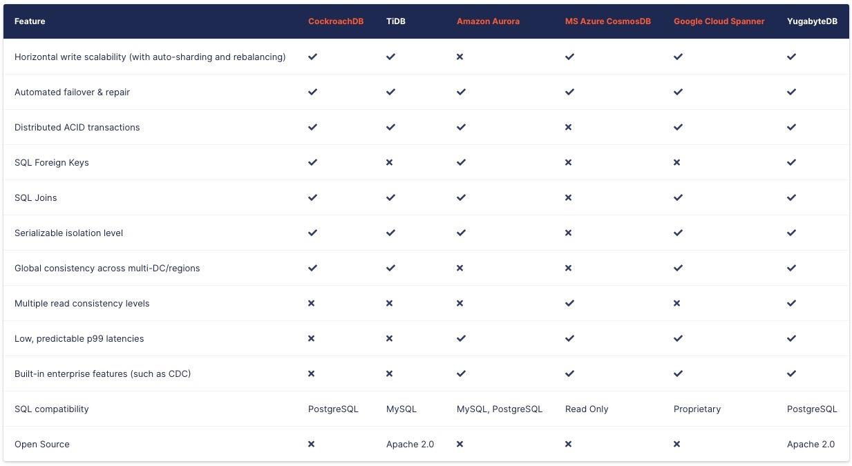 YugabyteDB 介绍 - 知乎