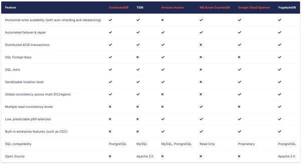 YugabyteDB 介绍 - 知乎