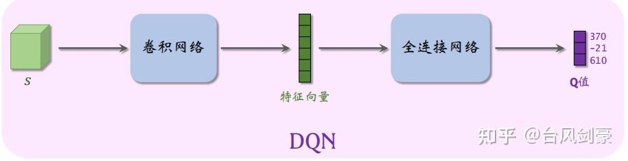 价值学习例子--【4】Deep Q Network(DQN)算法 - 知乎