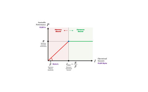 roofline model 谈性能优化 - 知乎