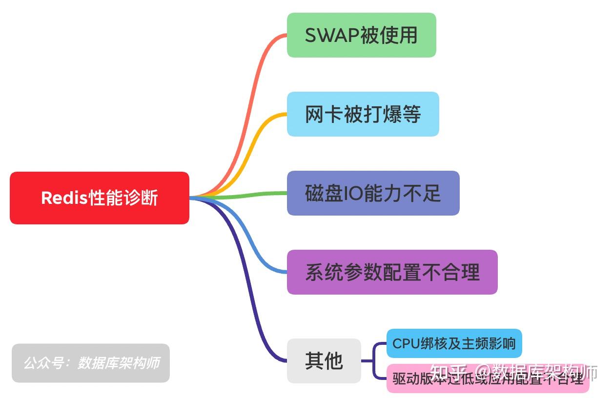 Redis变慢?深入浅出redis性能诊断系列文章四 知乎
