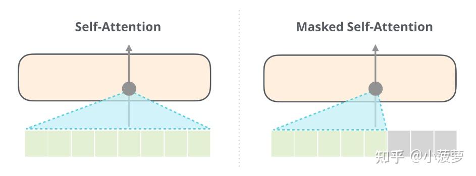 一文探索大模型的架构：encoder Only、encoder Decoder、decoder Only 知乎