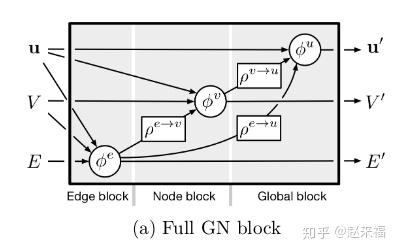 [论文笔记]Relational inductive biases, deep learning, and graph network - 知乎