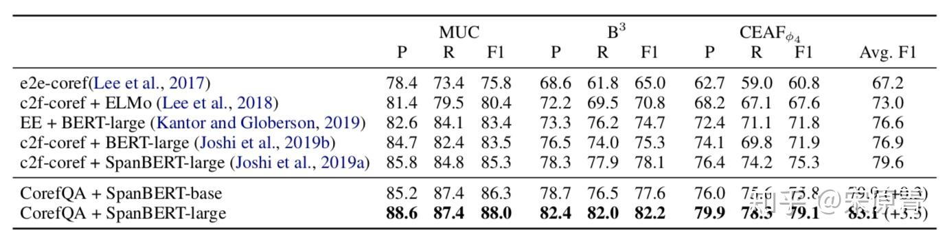 Coreference Resolution 指代消解论文解读 - 知乎