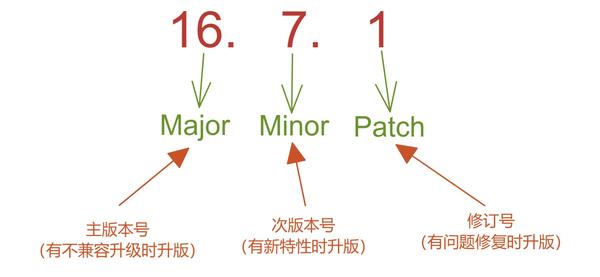 【一库】semver：语义版本号标准 + npm的版本控制器 - 知乎