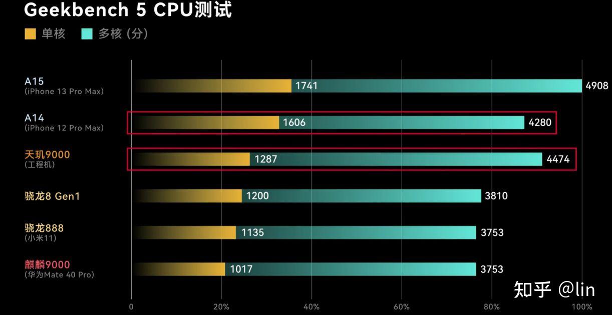 天玑9000神秘面纱彻底揭开！骁龙8Gen1：对不起，再见 - 知乎