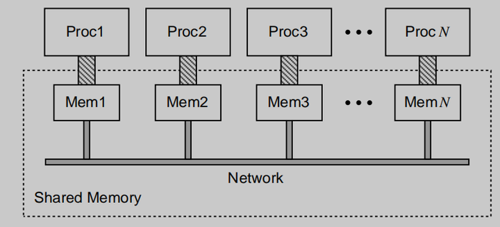 TreadMarks: 基于工作站网络的共享内存计算 - 知乎