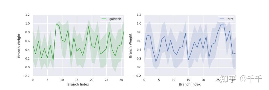 CondConv: Conditionally Parameterized Convolutions for Efficient Inference（CondConv：用于有效推理的条件参数化 ...