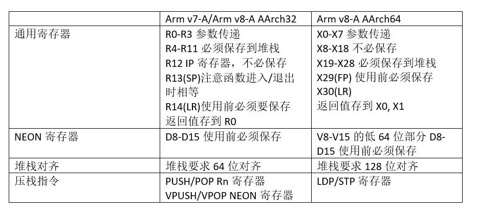 Arm NEON编程快速上手指南 - 知乎