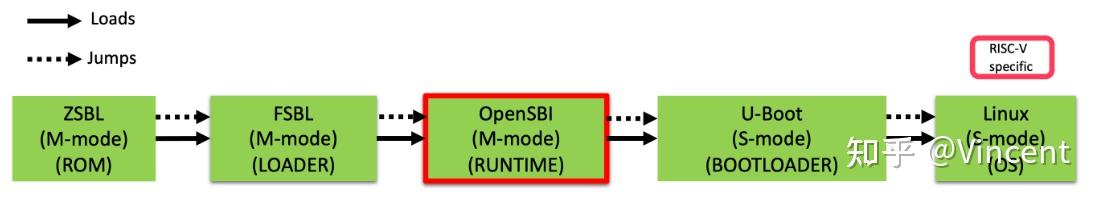 OpenSBI三种固件的区别 - 知乎
