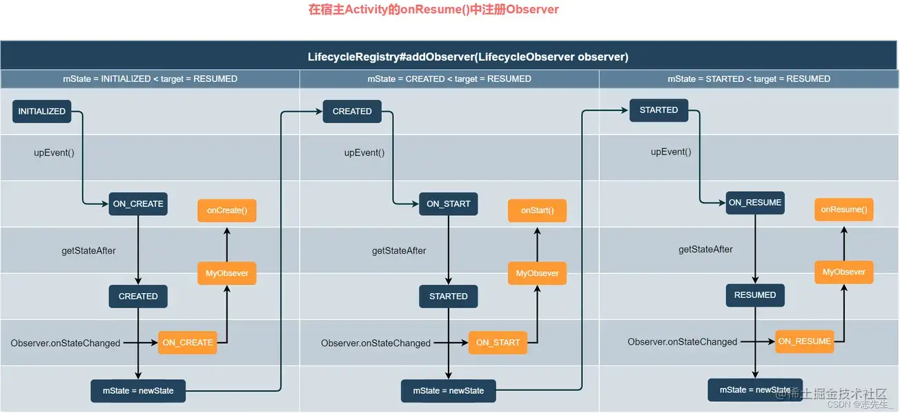 【Android Jetpack】Lifecycle你真的懂了吗？ - 知乎