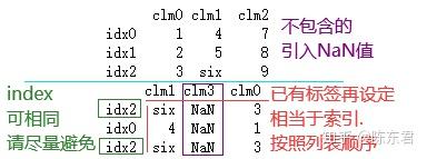 创建pd.DataFrame的方法. pd.DataFrame函数详解 - 知乎