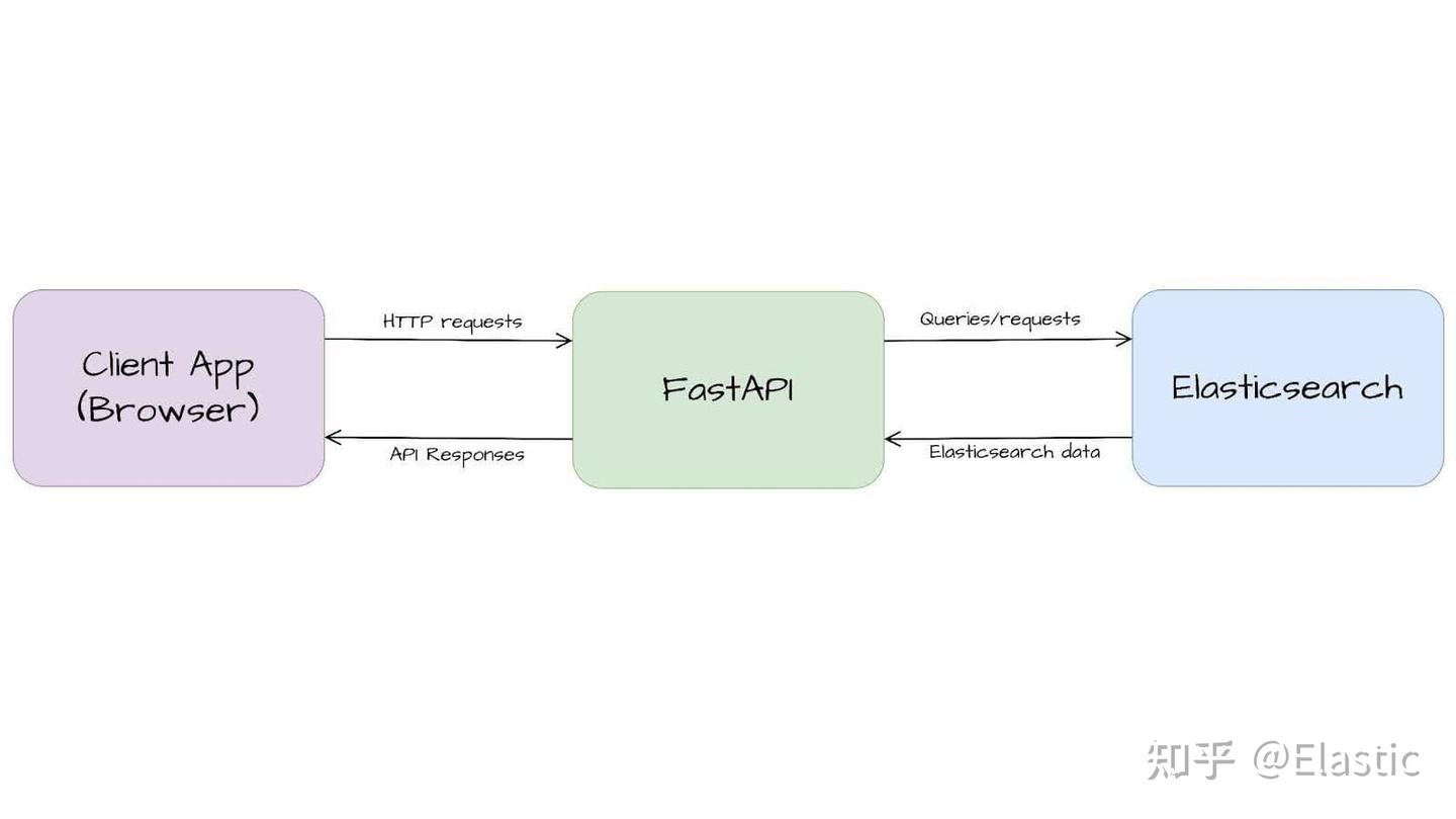 使用 FastAPI 构建 Elasticsearch API - 知乎