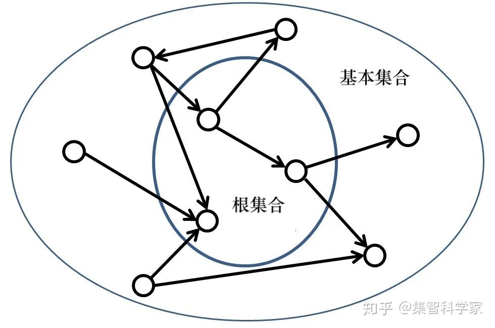 什么是HITS算法 | 集智百科 - 知乎