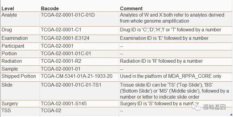 TCGA 概述及 Barcode 详解 - 知乎