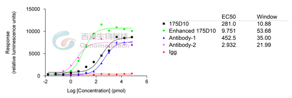 抗体药体外免疫活性质检标杆——ADCC - 知乎