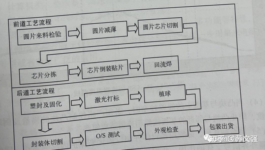FC-CSP封装简介 - 知乎