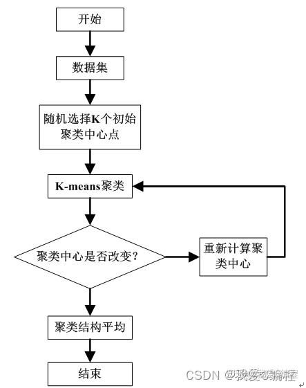 M基于kmeans和cmeans算法的数据聚类仿真分析 知乎