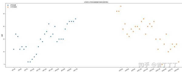 Python数据分析 Numpy、pandas、matplotlib1 知乎