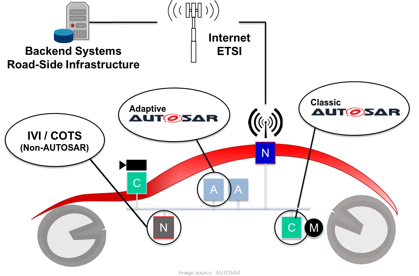AUTOSAR ADAPTIVE 自适应平台架构总体设计框架全解 - 知乎
