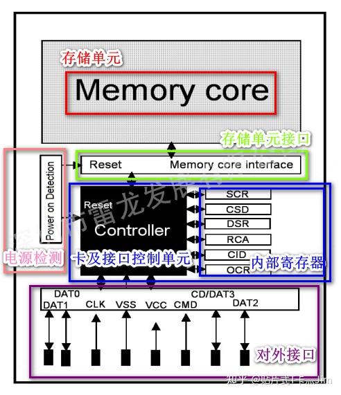 基于FPGA的SD卡的数据读写实现（SD NAND FLASH） - 知乎