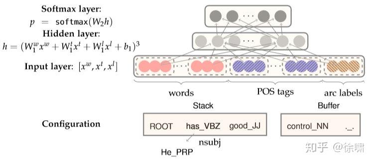 [CS224n笔记] L5 Dependency Parsing - 知乎