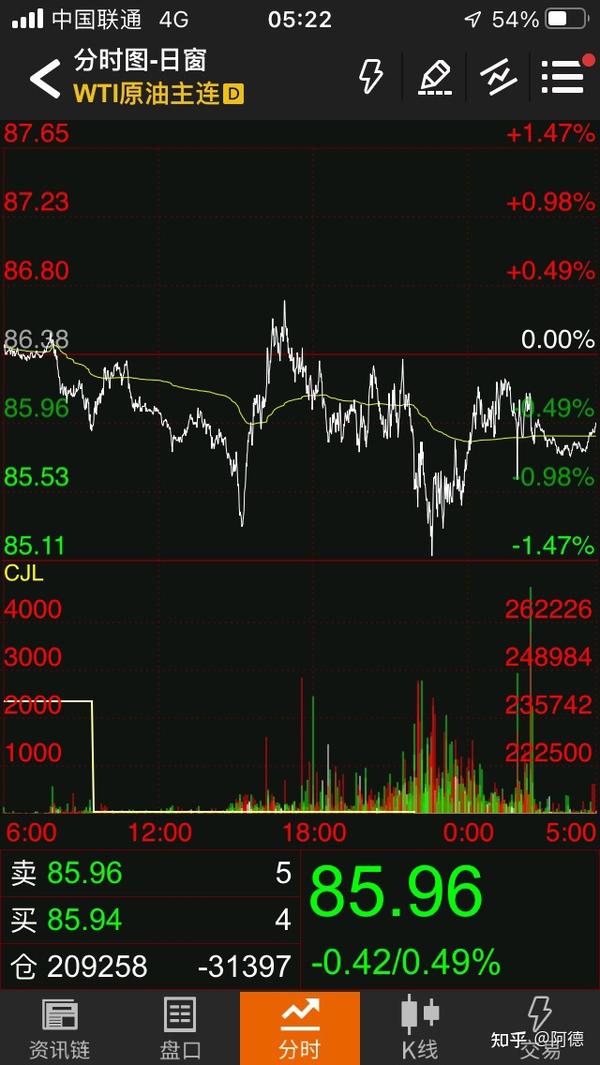 WTI原油交易计划及实施日记（2023.10.11星期三） - 知乎
