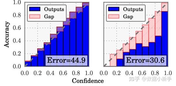 如何获取有意义的预测概率-神经网络中的概率校准 (Calibration) - 知乎