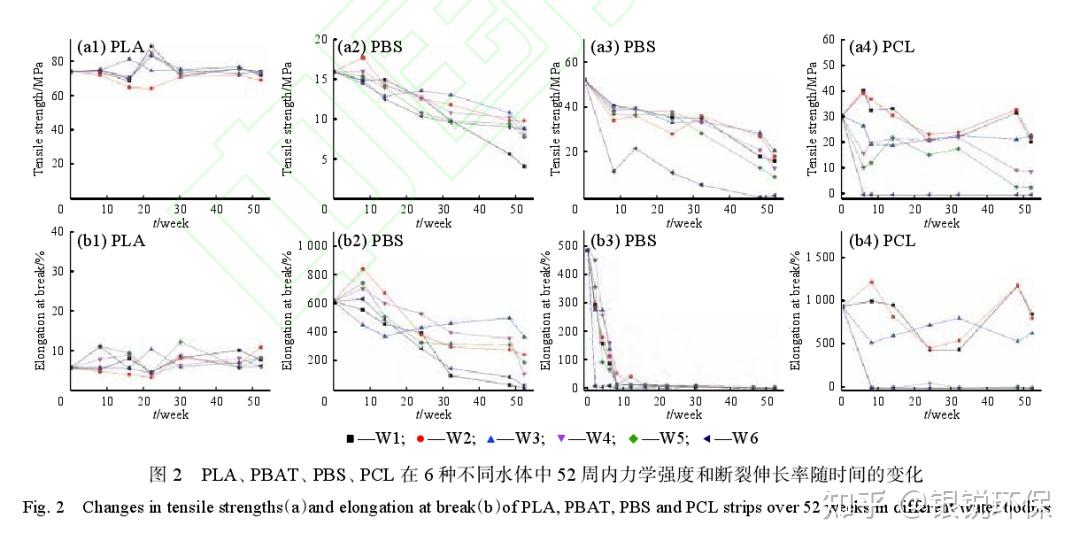 中科院理化所实验：PLA在海水中一年几乎不降解 - 知乎