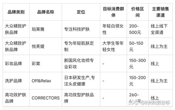 珀莱雅2023H1：多平台TOP1，后劲十足 - 知乎
