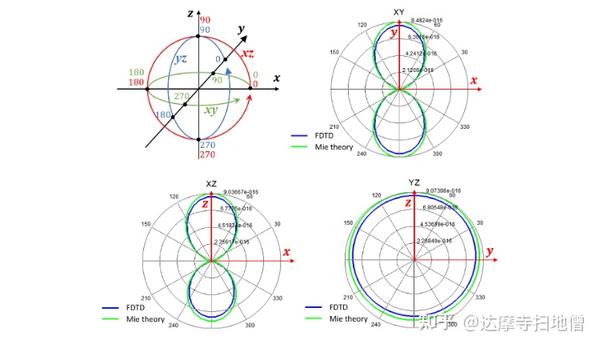 Ansys Lumerical | 米氏散射 FDTD - 知乎