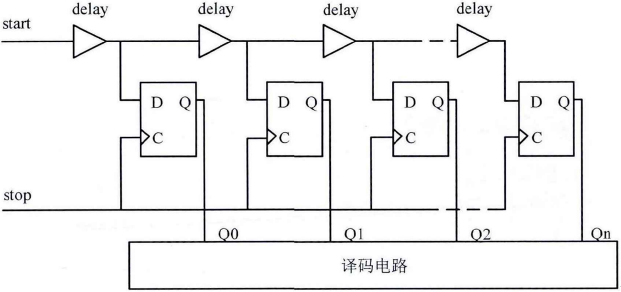 基于 FPGA 的 TDC 调研报告 - 知乎