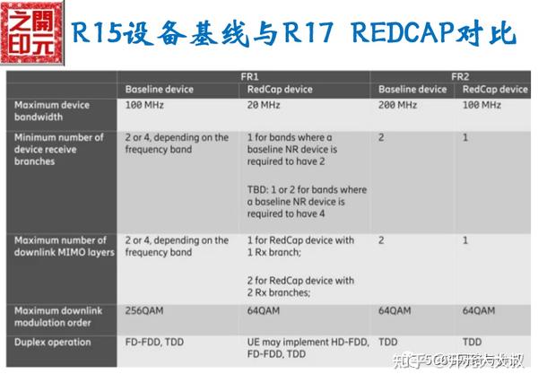 R17带着RedCap来了！ - 知乎